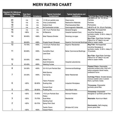 Micron Rating: What Is It and How It Affects Indoor Air Quality